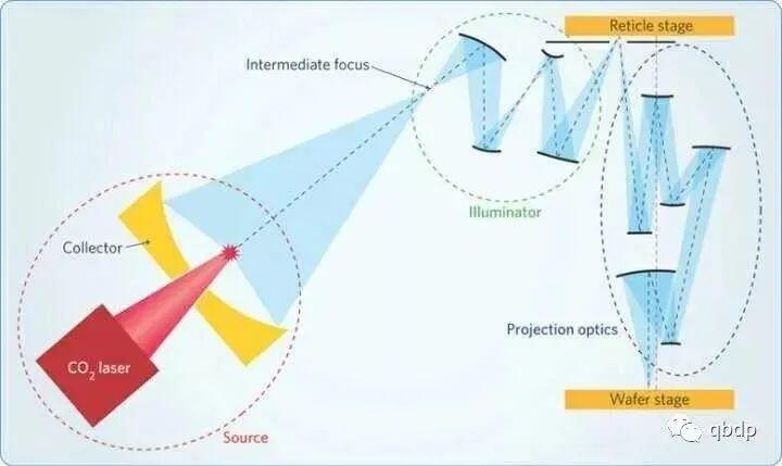 万字浅析国产EUV光刻机的DPP LPP等离子和SSMB稳态微聚束光源（图文版） - 哔哩哔哩