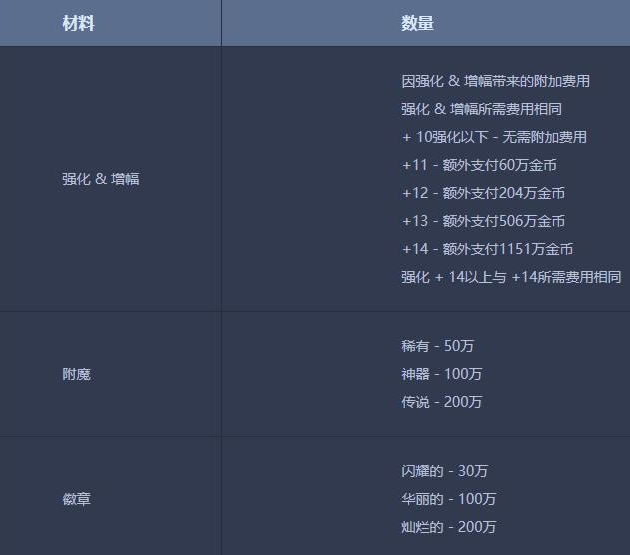 DNF：90B套升级至95B套是天价，你是选择升级还是重新打造？ - 哔哩哔哩