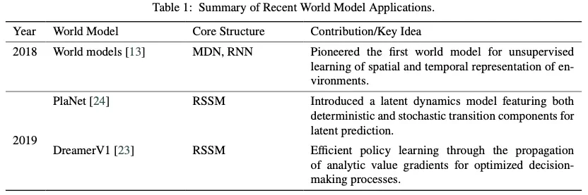 World Model | 理解世界，最新综述开启自动驾驶新时代~ - 哔哩哔哩