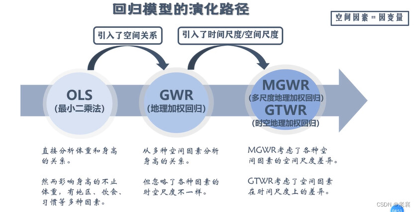 （学习笔记）地理加权回归（GWR）与MGWR实现 - 哔哩哔哩