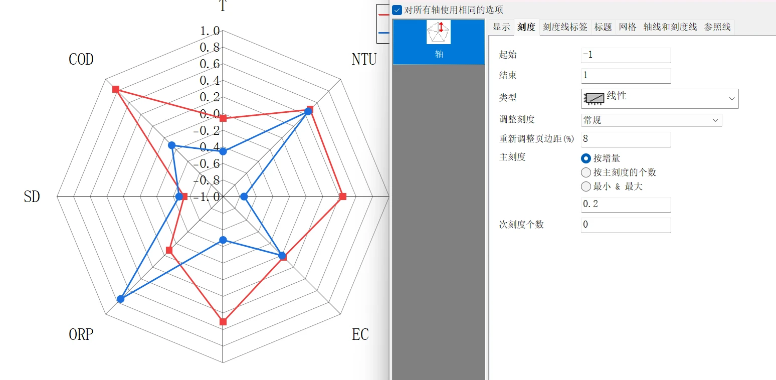 origin主成分分析结果雷达图绘制 - 哔哩哔哩