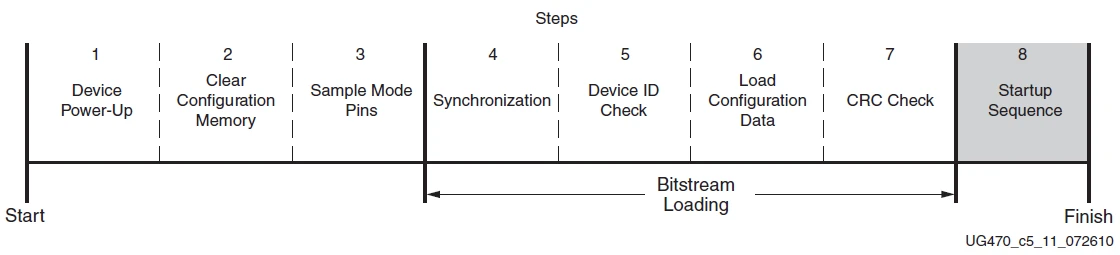 Xilinx 7系列 FPGA硬件知识系列（九）——FPGA的配置 - 哔哩哔哩