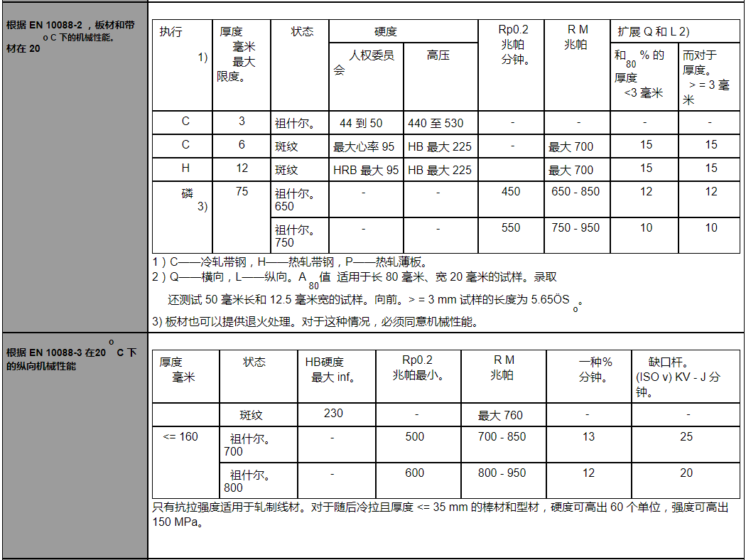 X20Cr13 (1.4021)机械性能 - 哔哩哔哩