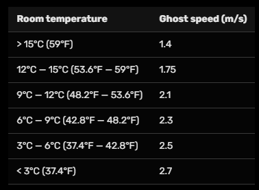 Phasmophobia恐鬼症攻略（4）鬼魂、鬼魂特性以及判据（下） - 哔哩哔哩