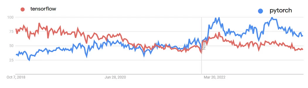 TensorFlow VS PyTorch：谁是2023年机器学习框架的真正巨头？ - 哔哩哔哩