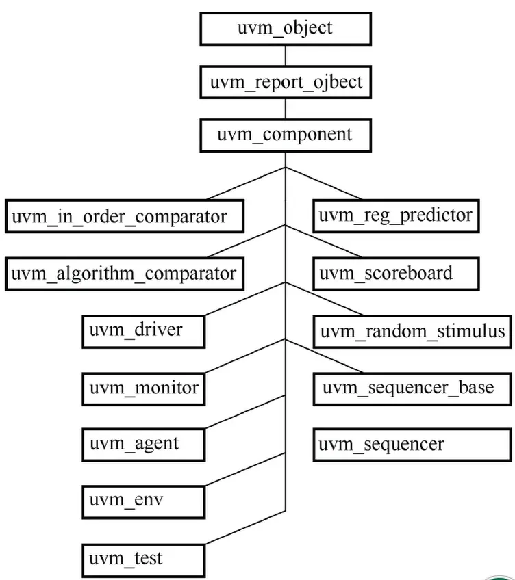 从零开始，搭建一个简单的UVM验证平台（一） - 哔哩哔哩
