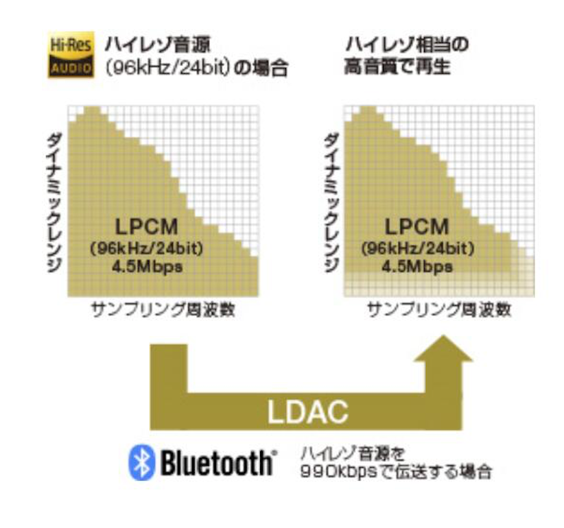 蓝牙耳机提升音质的福音？！LDAC究竟是什么黑科技，能让音质堪比有线耳机？ - 哔哩哔哩