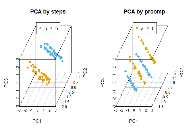 一文读懂PCA分析 （原理、算法、解释和可视化） - 哔哩哔哩