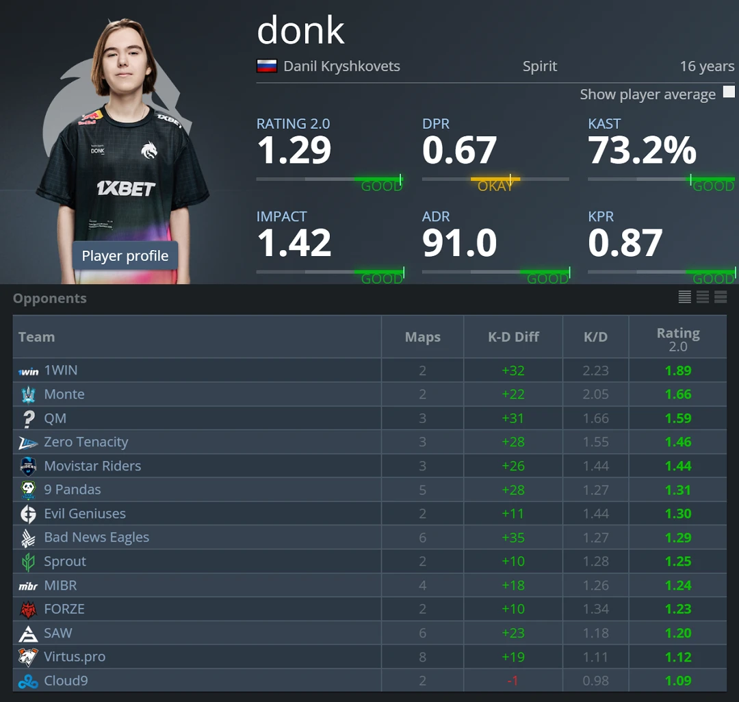 【CS】超级新秀donk - 哔哩哔哩