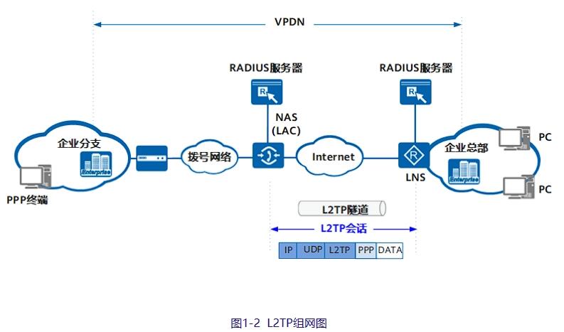L2TP、VPDN、PPP、PPPoE、NAS、LAC、LNS、隧道这些名词你了 - 哔哩哔哩