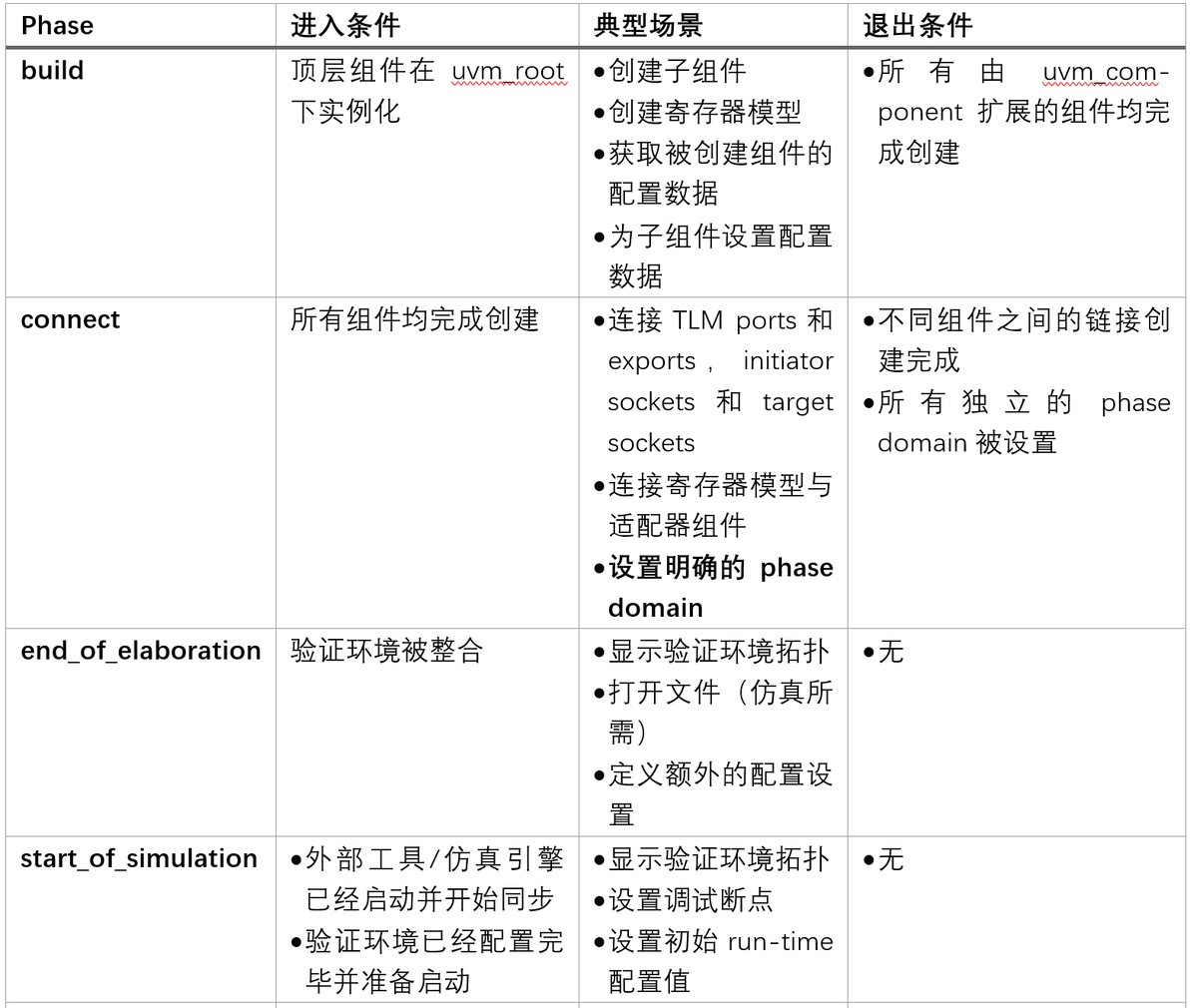 UVM Phase基本介绍 - 哔哩哔哩