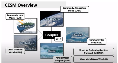 CESM移植、安装及快速运行；CLM安装及运行、移植、编译、结果处理、可视化 - 哔哩哔哩