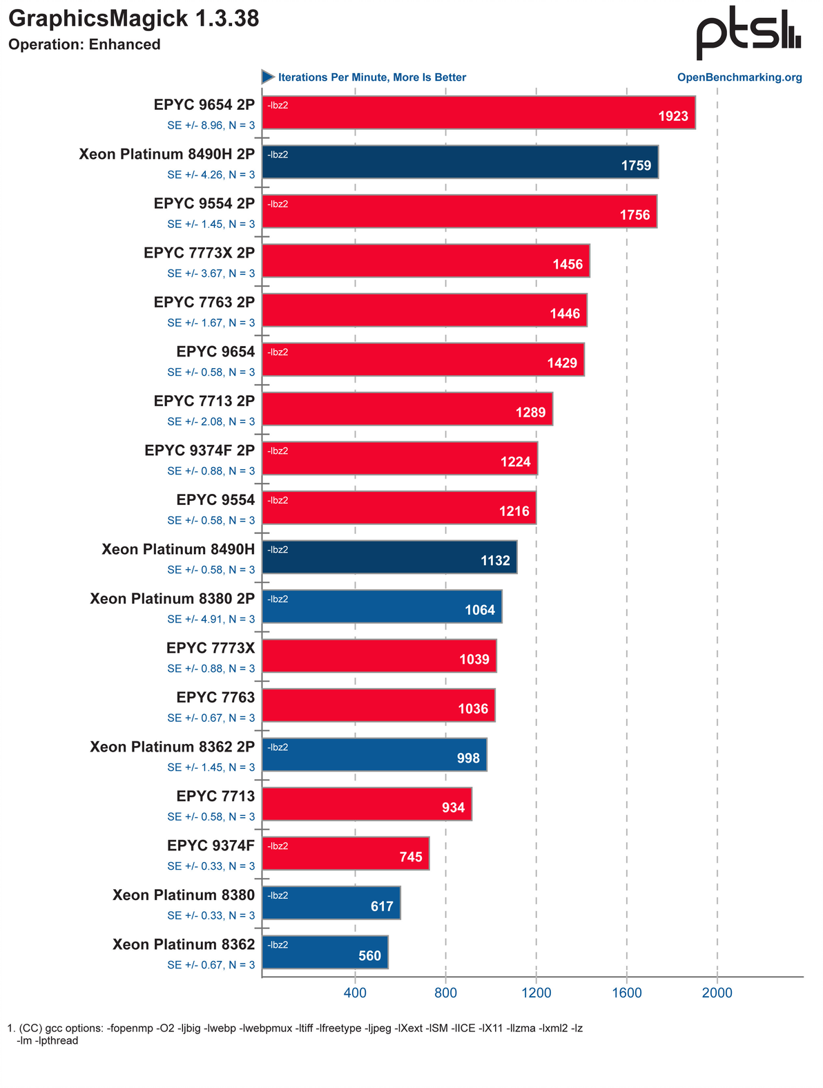 Intel Xeon Platinum 8490H "Sapphire Rapids" 性能测试 - 哔哩哔哩