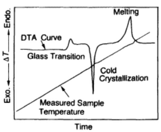 TG、DTA、DSC —— “ 热火 ” 三巨头 - 哔哩哔哩
