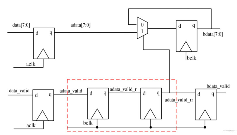 VL48 多bit MUX同步器 - 哔哩哔哩
