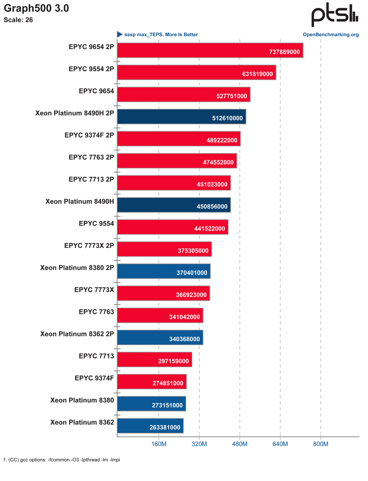 Intel Xeon Platinum 8490H "Sapphire Rapids" 性能测试 - 哔哩哔哩