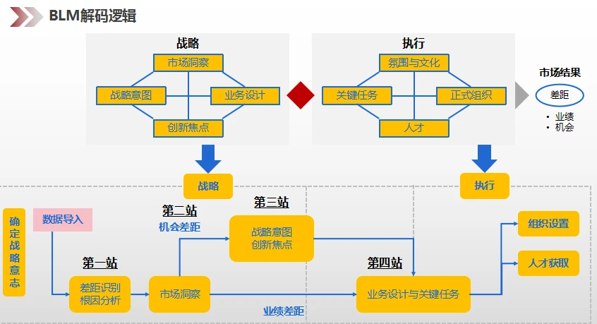 BLM解码逻辑与BLM战略逻辑 - 哔哩哔哩