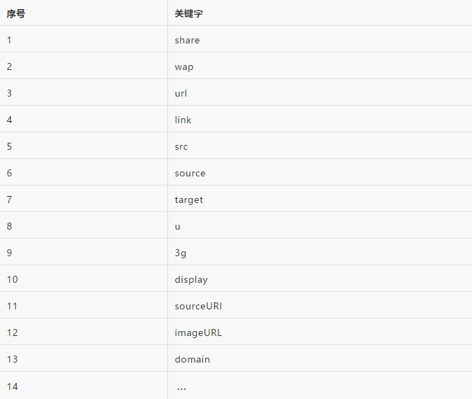 ssrf知识点总结 - 哔哩哔哩