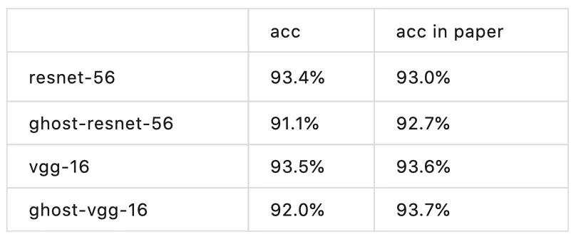 深度解读轻量网络GhostNet：不用训练、即插即用的CNN升级组件究竟如何实现？ - 哔哩哔哩