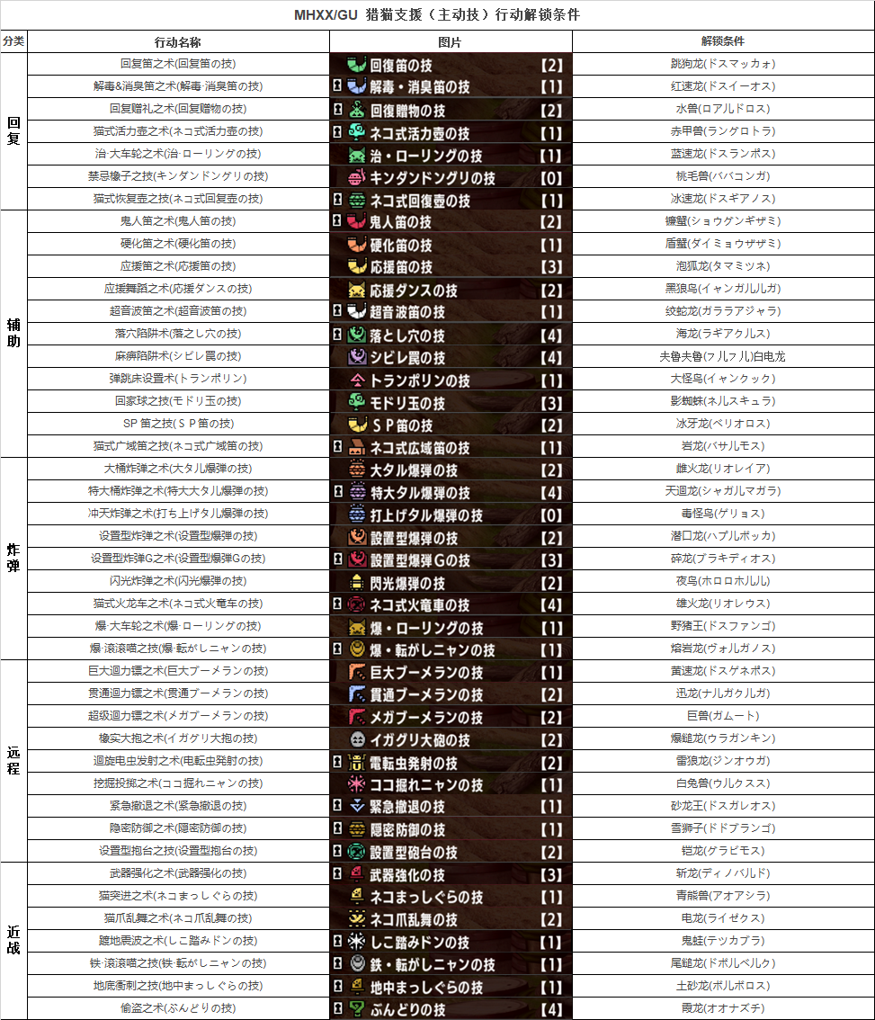 怪物猎人MHXX/GU 猎猫数据及选择分析 - 哔哩哔哩