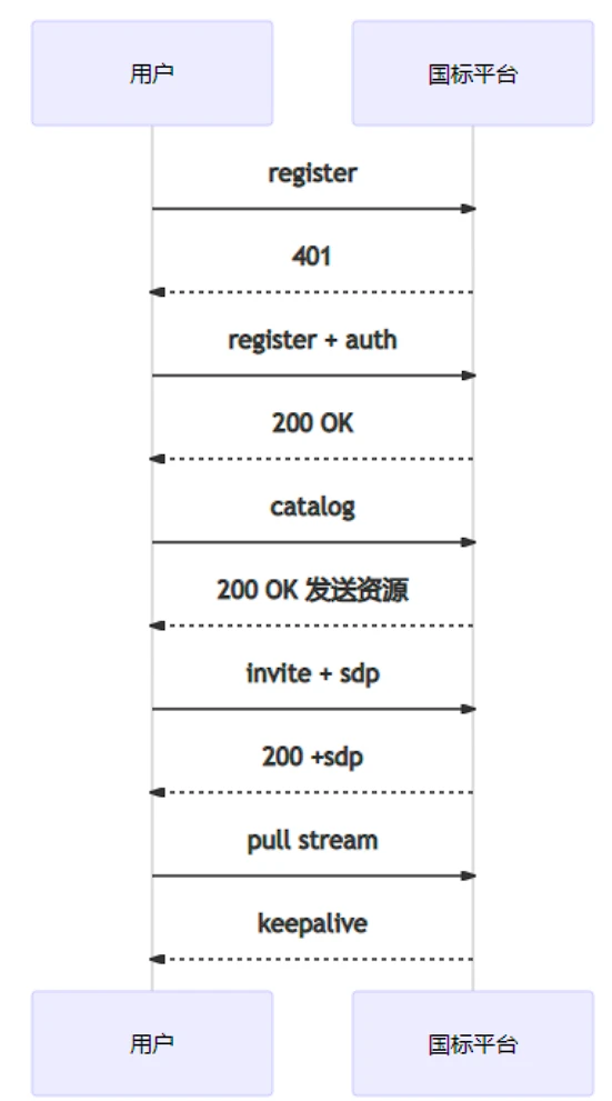 技术解码 | GB28181/SIP/SDP 协议 - 哔哩哔哩