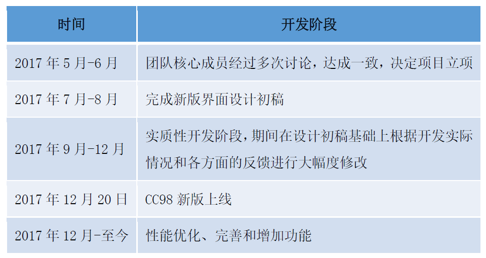 CC98运营管理团队年度工作报告 - 哔哩哔哩