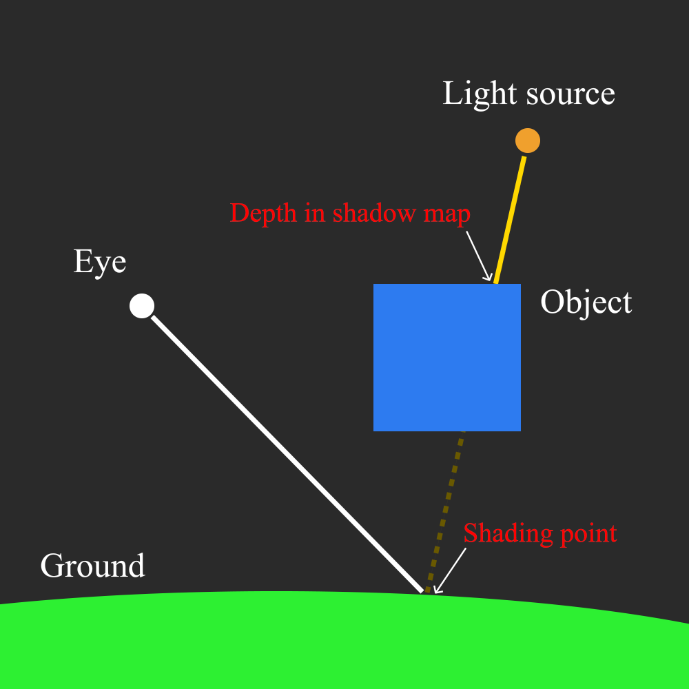 Variance Soft Shadow Mapping (实时软阴影) - 哔哩哔哩