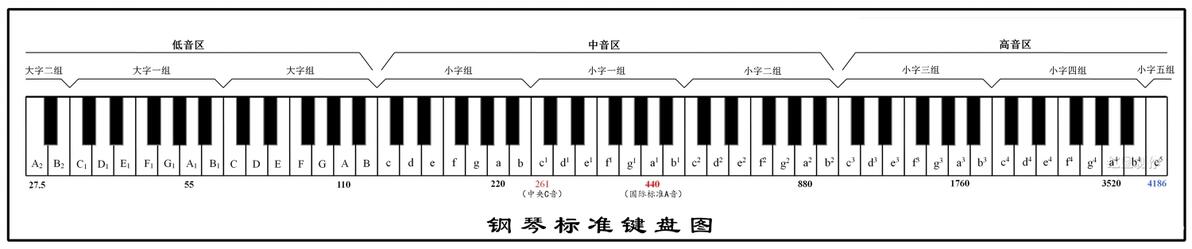 简单认识钢琴琴键 哔哩哔哩
