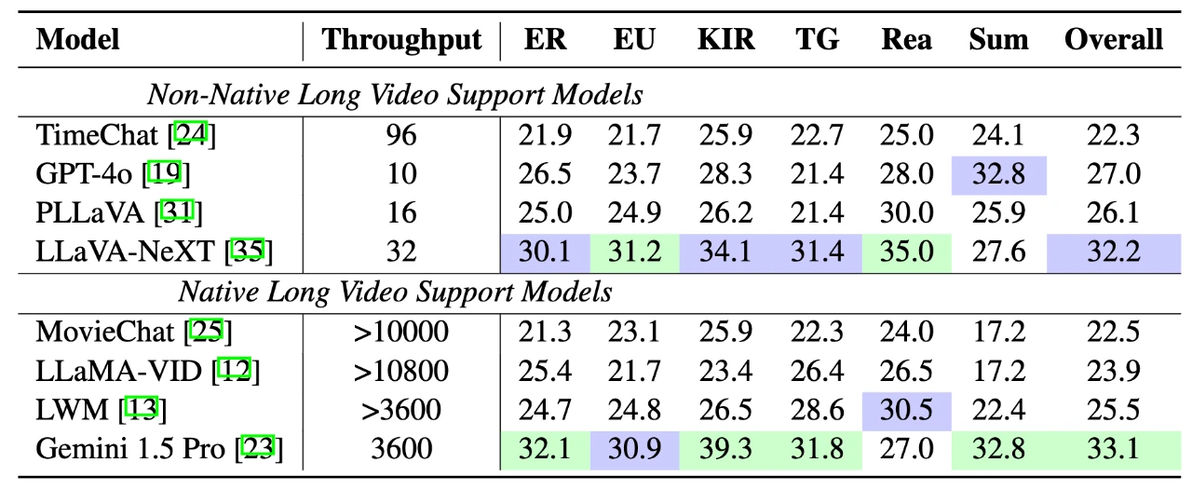 LVBench：超长视频理解 · 评测集 - 哔哩哔哩