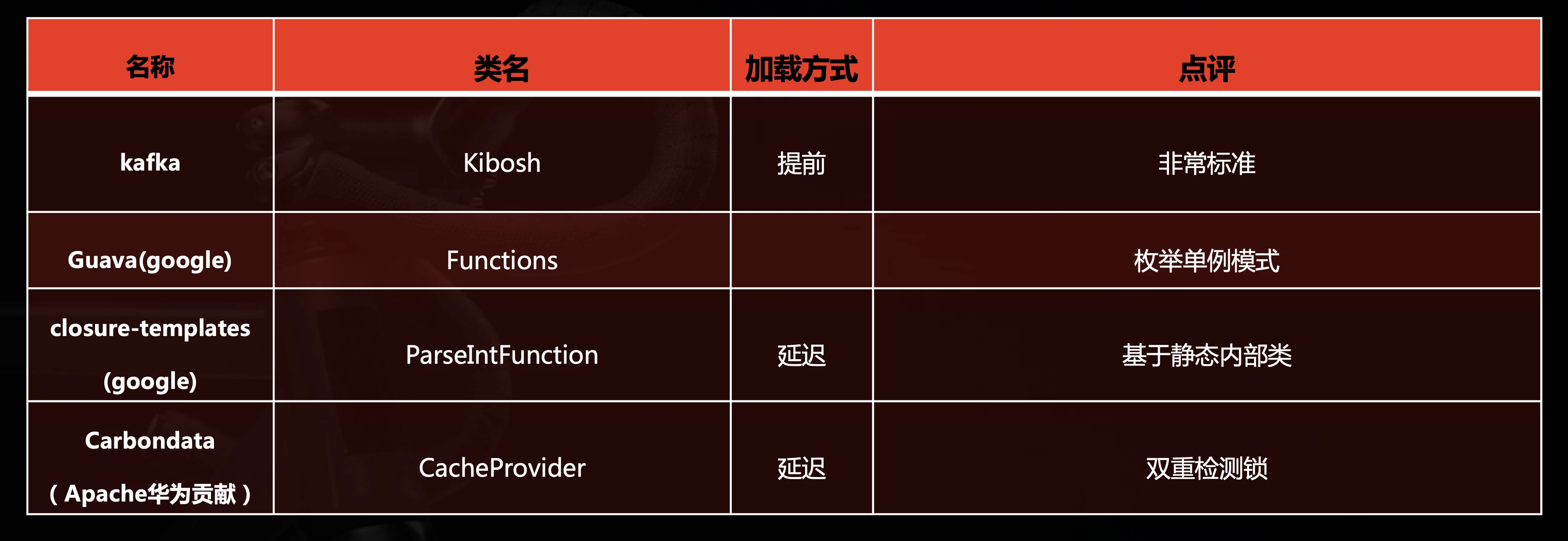 Spring，jdk，netty，kafka，guava等开源软件中的单例模式 哔哩哔哩