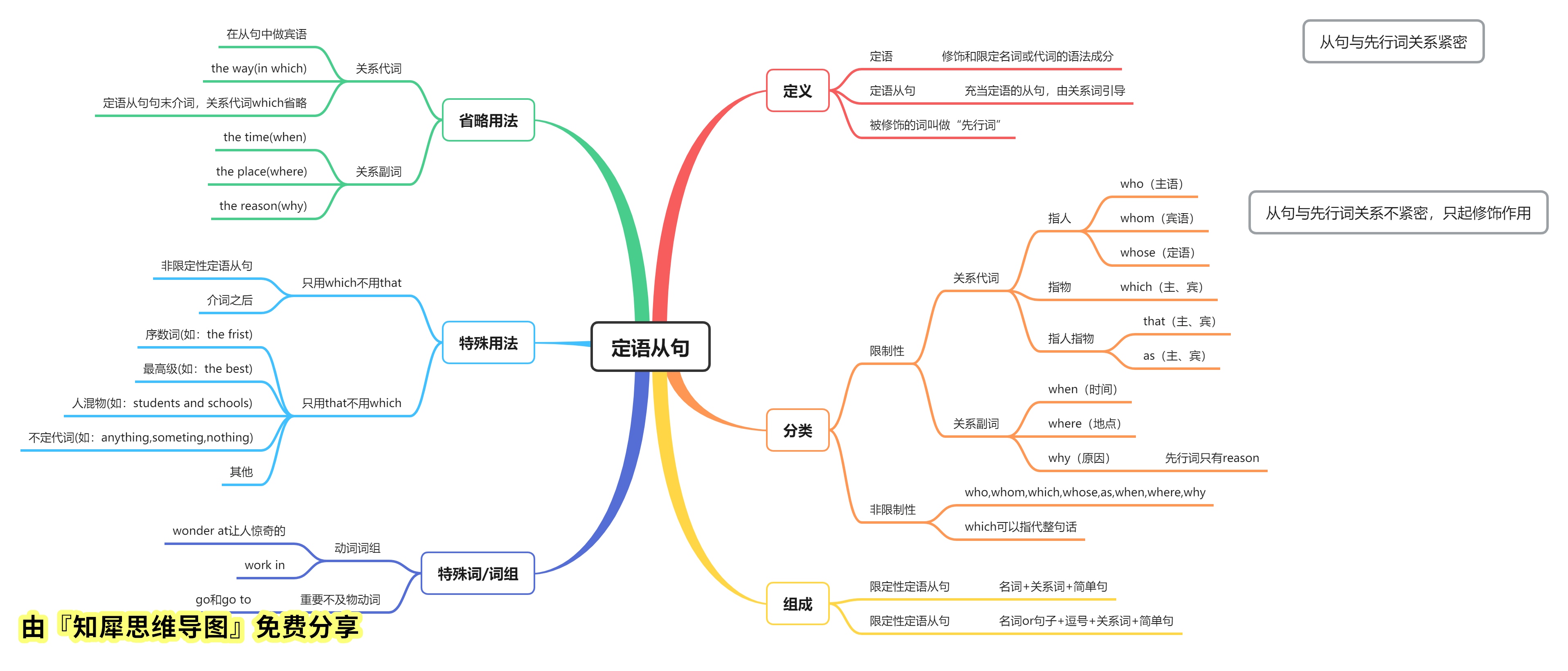思维导图模板大全｜简单漂亮的模板整理 - 哔哩哔哩