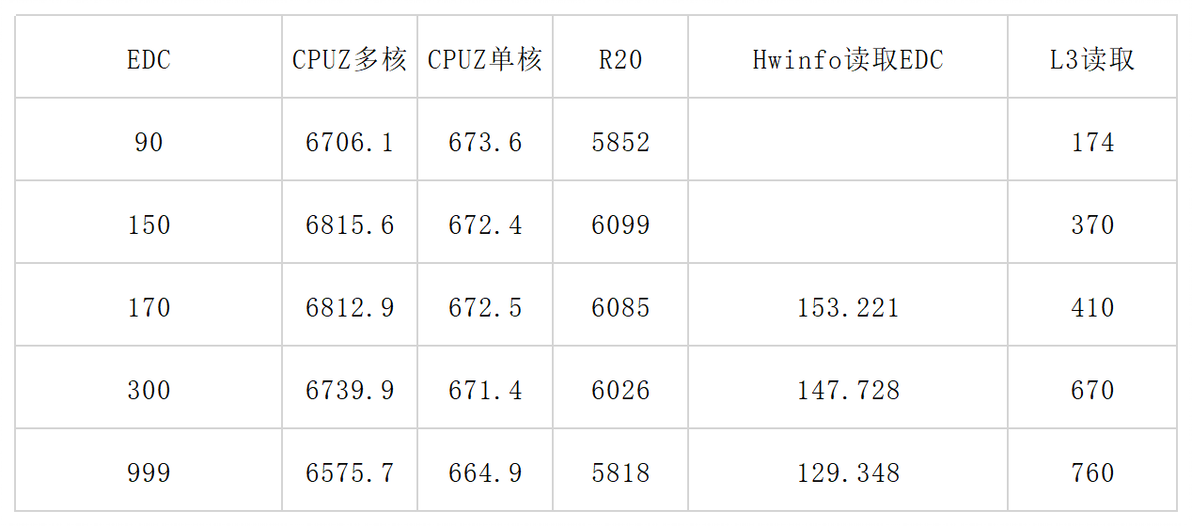 关于EDC对Ryzen5000系列CPU效能的影响 - 哔哩哔哩