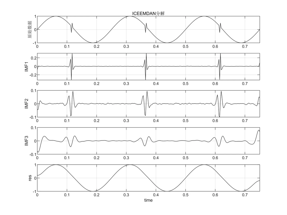 13.ICEEMDAN(改进的自适应噪声完备EEMD) - 哔哩哔哩