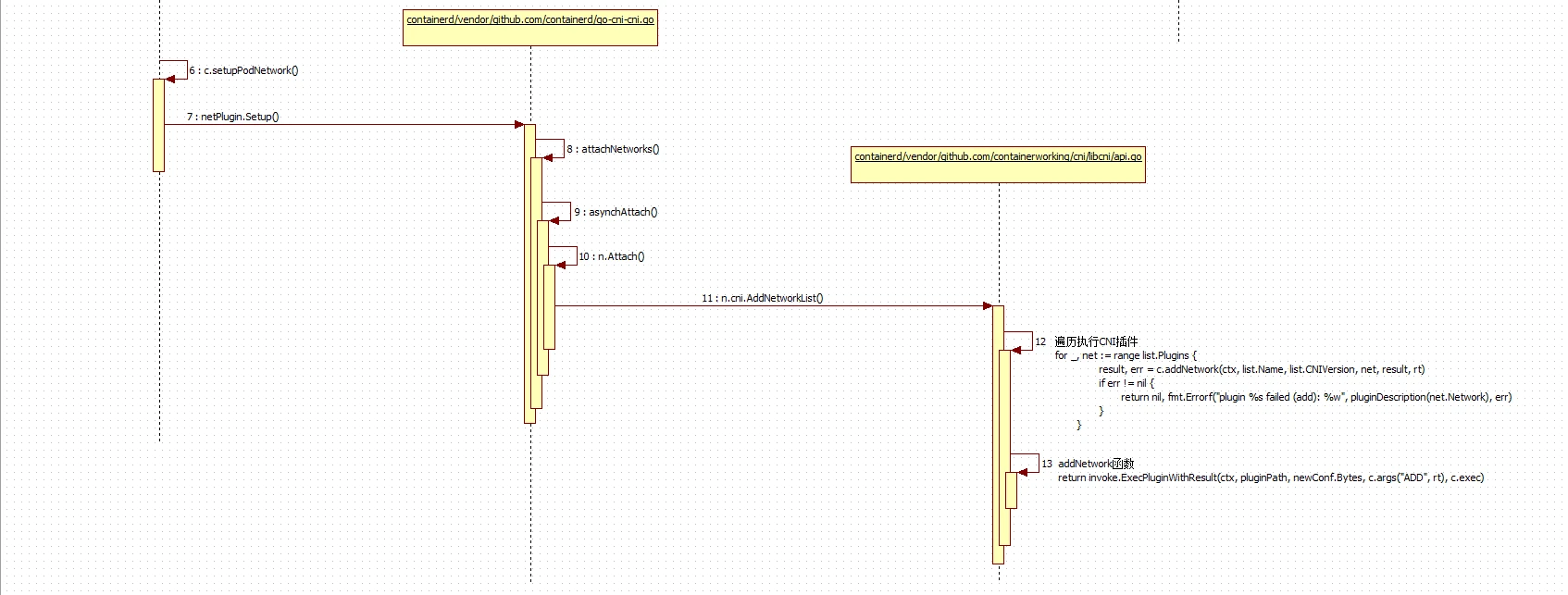 Kubernetes-CNI组件说明&Calico源码调用链分析 - 哔哩哔哩