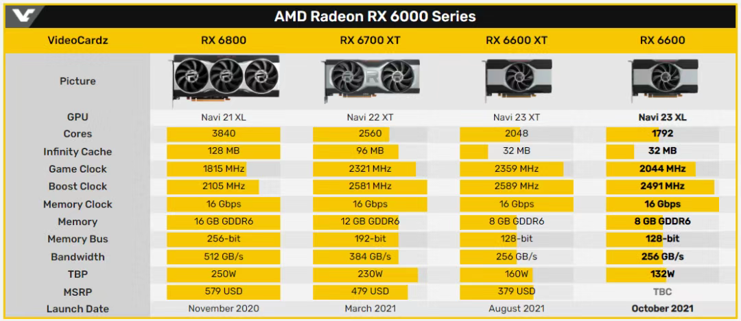 终极PK！RX 6600性能对比RTX 3060，AMD能否逆袭？ - 哔哩哔哩