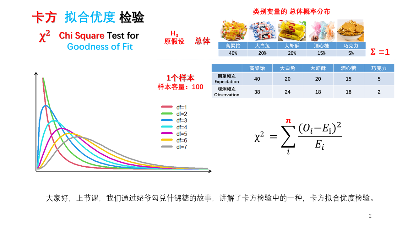 Ppt 通俗统计学原理入门23 卡方独立性检验 哔哩哔哩 