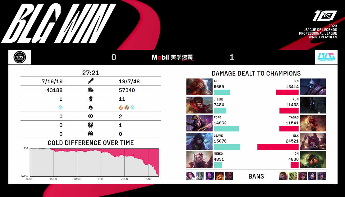 你指尖跃动的电光，是我此生不灭的信仰！BLG击碎EDG，挺进MSI - 哔哩哔哩