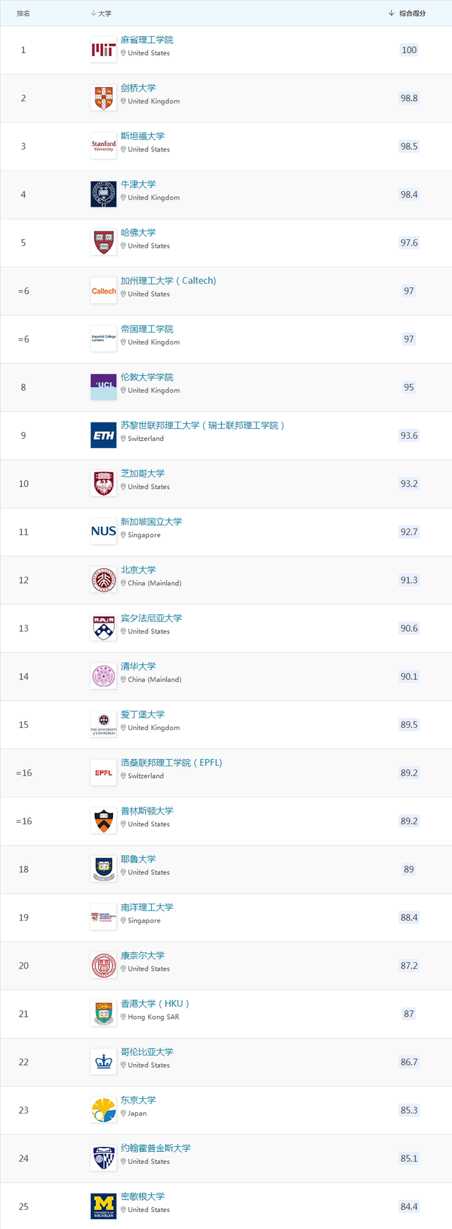 重磅！2023QS世界大学排名正式发布，Top50毕业生可申请落户上海 - 哔哩哔哩