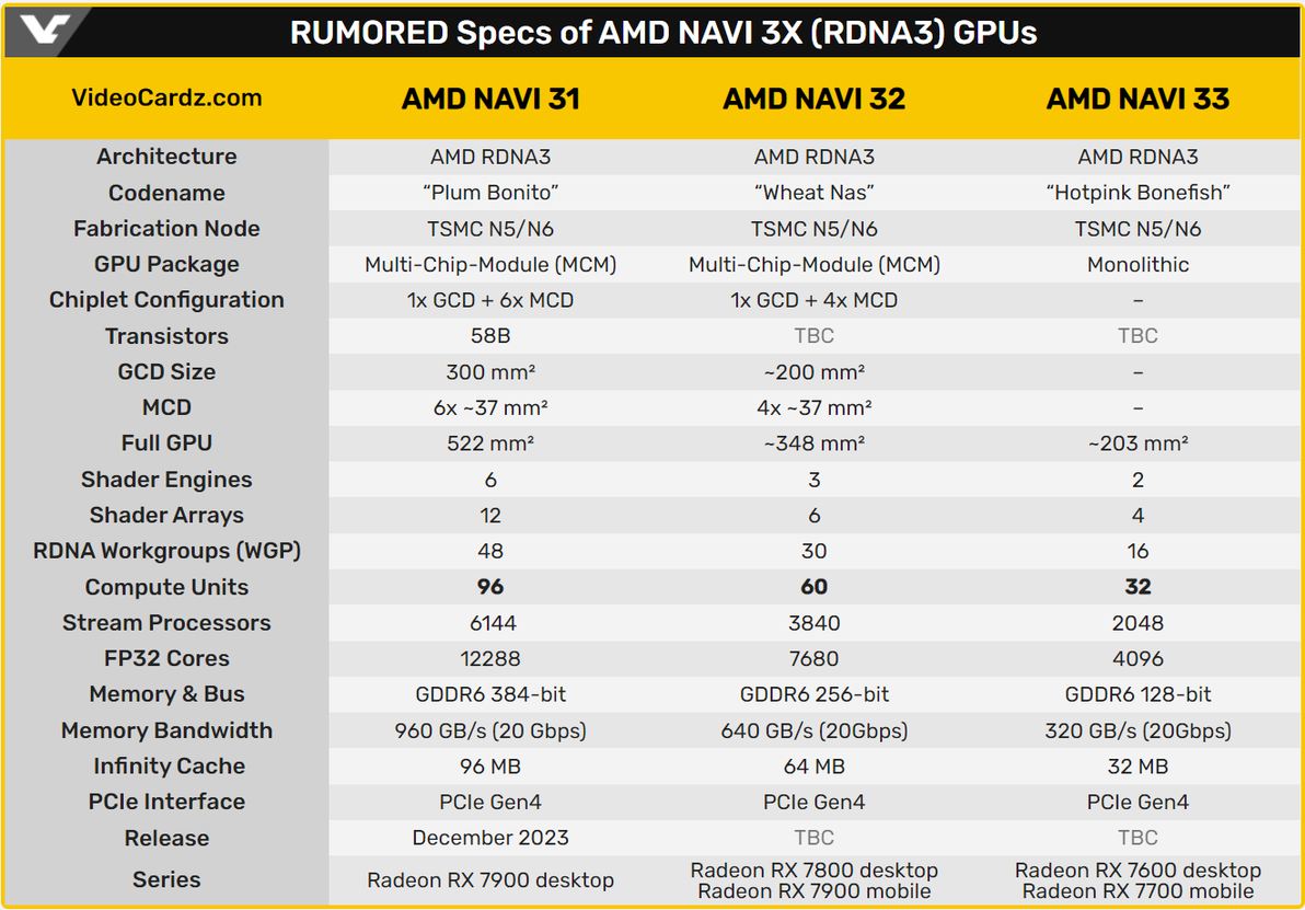 AMD RX7000系显卡又有两款核心规格曝光：NAVI 32为60CU，NAVI 33为32CU - 哔哩哔哩