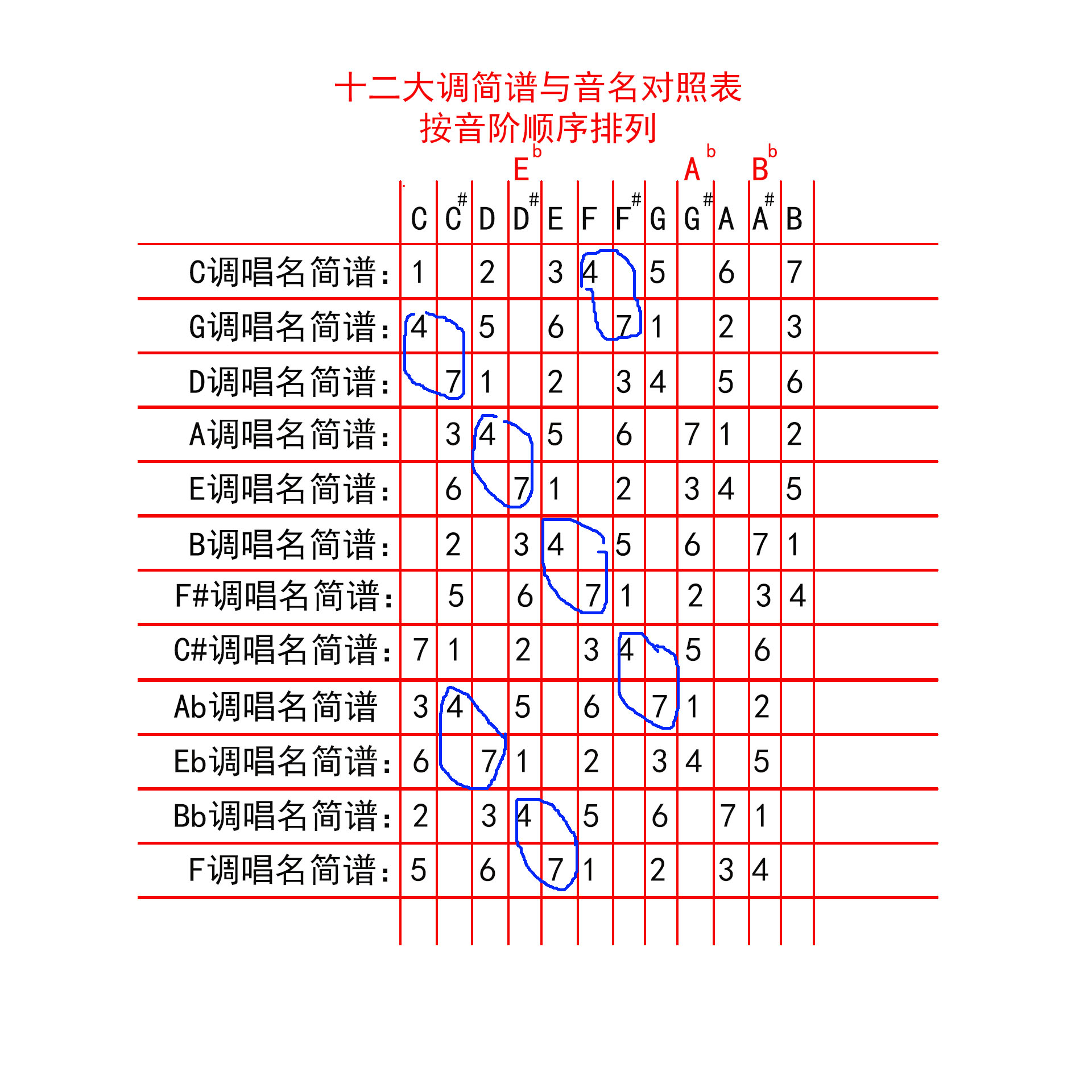 十二个大调音阶汇总图 哔哩哔哩 