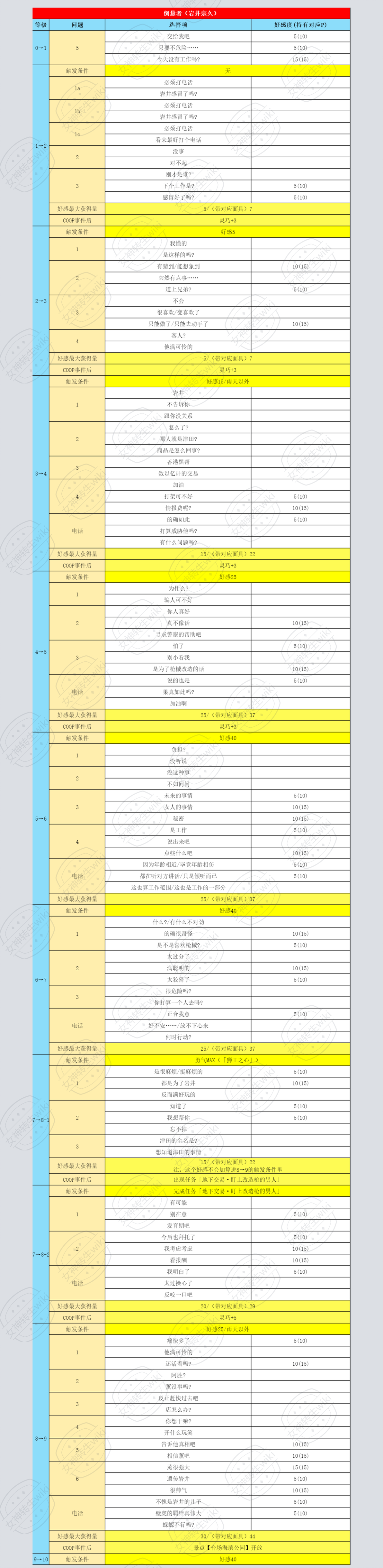 【P5R】一周目全社群COOP MAX 攻略指南 女神异闻录 Ver1.0 - 哔哩哔哩