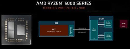 【转】Ryzen处理器CCX CCD IOD IF是什么？ - 哔哩哔哩