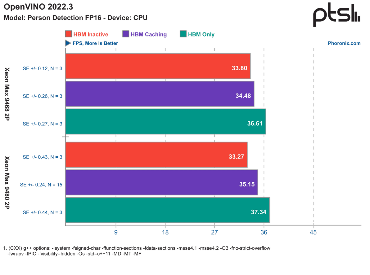 Intel Xeon Max 9480/9468 性能测试 - 哔哩哔哩