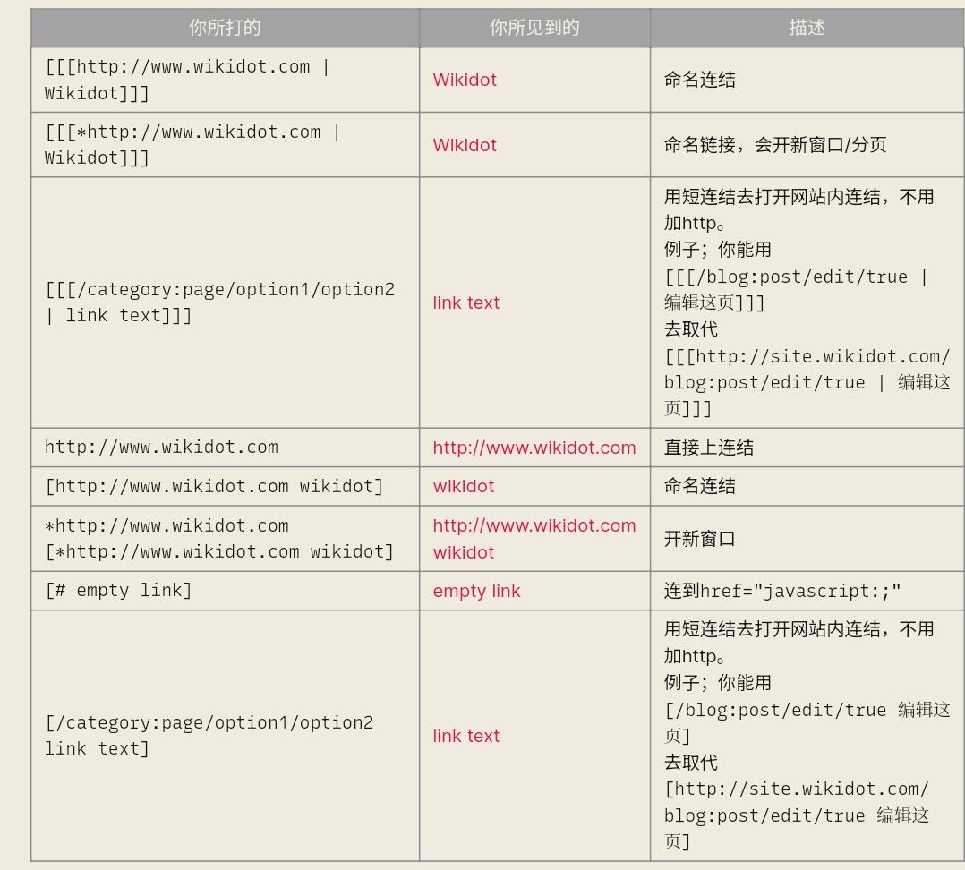 Wiki语法（专门为没有登上Wikidot用户和用户新手的人讲解） - 哔哩哔哩