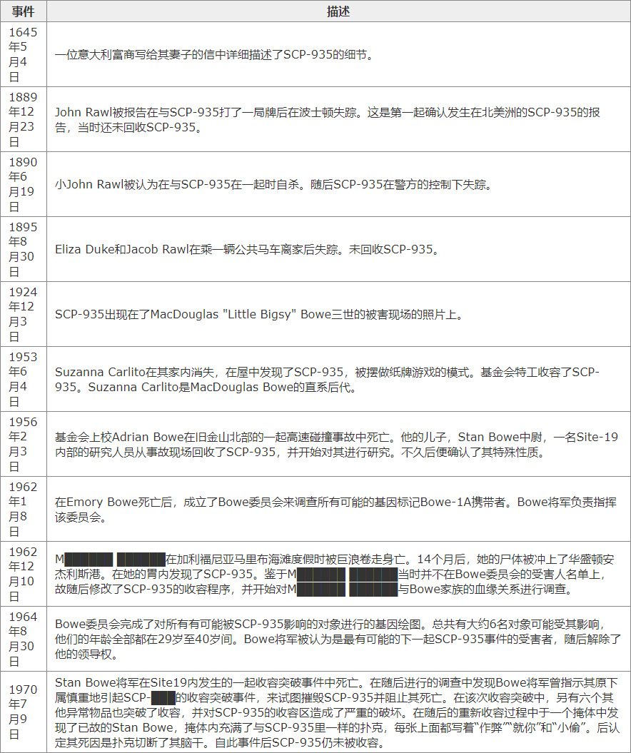 SCP-935 - 传家扑克 - 哔哩哔哩