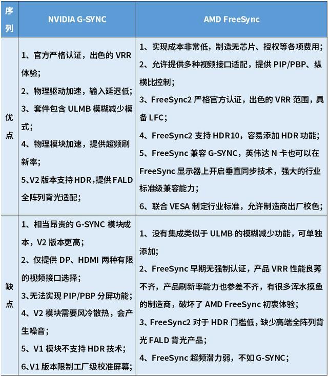 双垂直同步技术，G-SYNC与FreeSync独家全面解析 - 哔哩哔哩