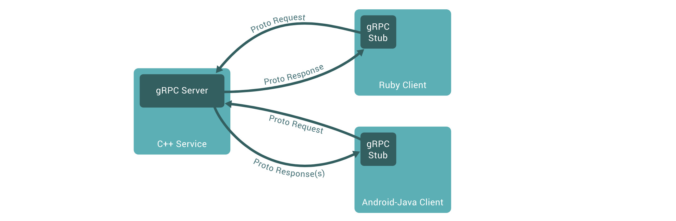 聊聊rpc、grpc 、twirp、 Protobuf那些事 哔哩哔哩