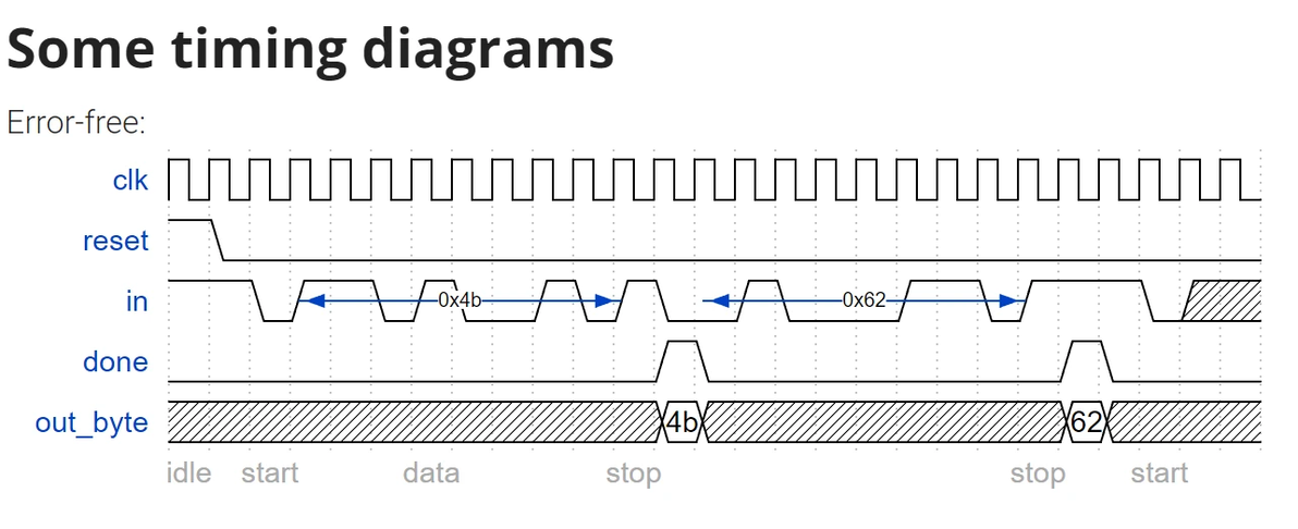 HDLBits verilog学习笔记：Finite State Machines（状态机）Ⅱ - 哔哩哔哩