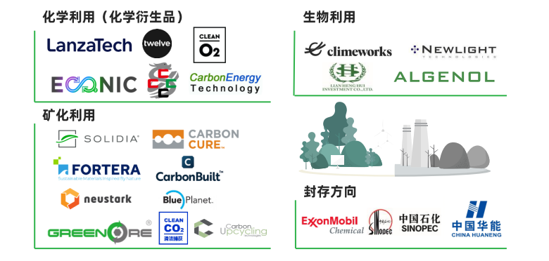 CCUS技术及应用系列18——推动技术商业落地的主流力量4 - 哔哩哔哩