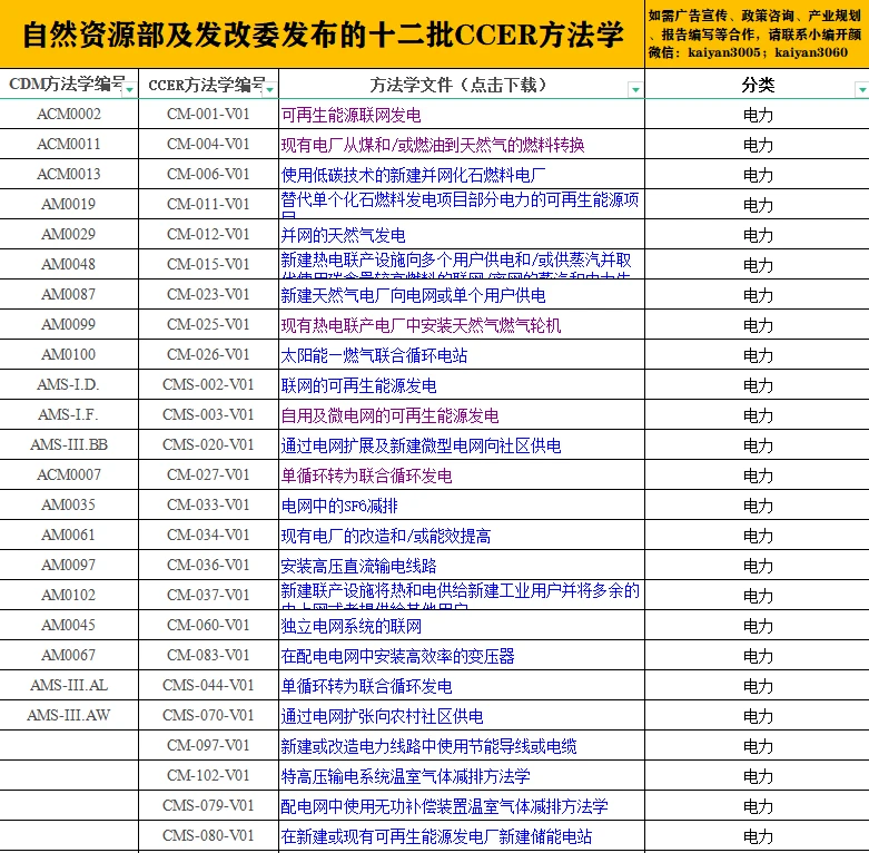 275项CCER方法学超强汇总！详解方法学概念特征、开发流程、方法 - 哔哩哔哩